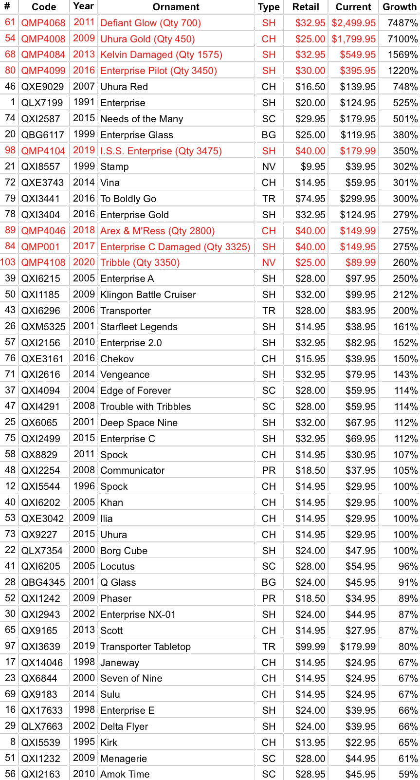 Hallmark Star Trek Ornament Price Guide: Spring/2021 | Hallmark Star ...